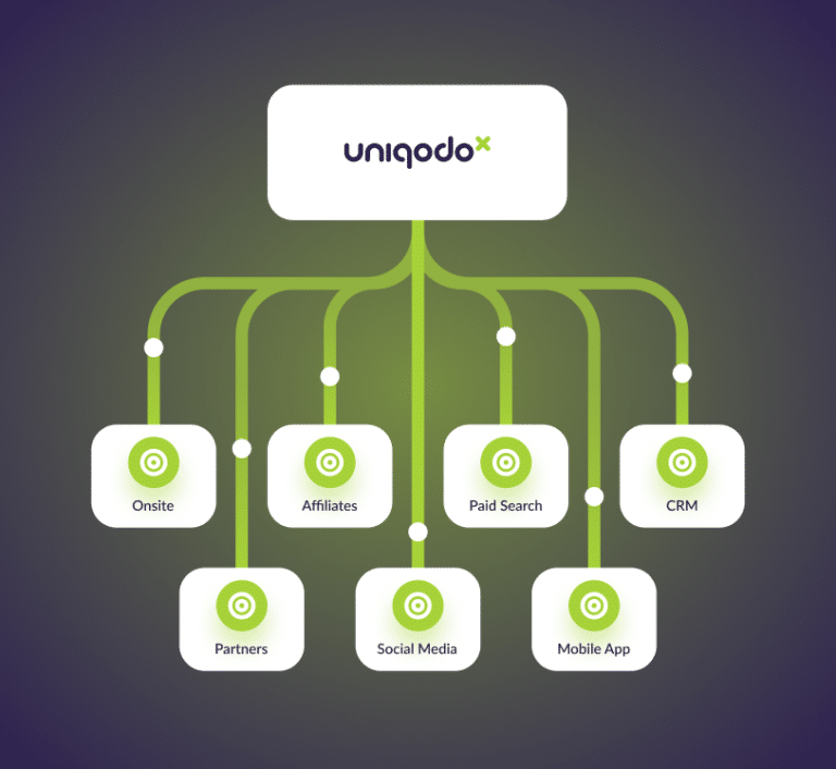 Uniqodo | The Promotion Experience Platform for eCommerce Brands